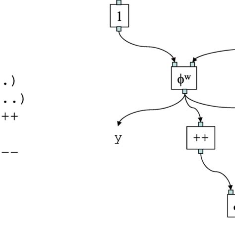 Loop Approximation Example Code Fragment Left And Ssa Sub Graph