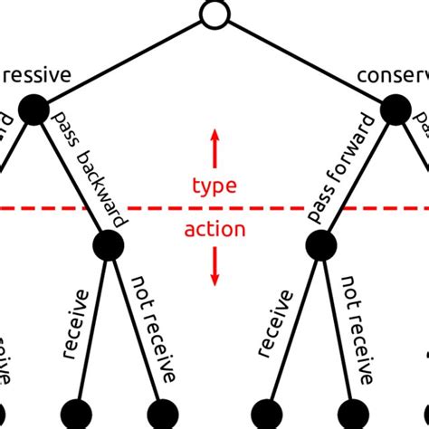 Pdf Task Allocation Without Communication Based On Incomplete