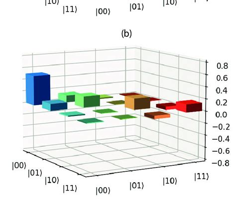 Theoretical A And Demonstration B Results For The State Tomography