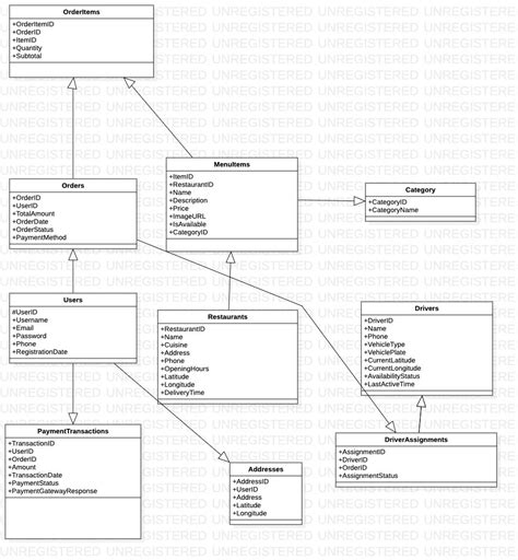Seraphin Ngoy On Linkedin This Is Our Uml Model For Our App Delivery I Havent Finished But I