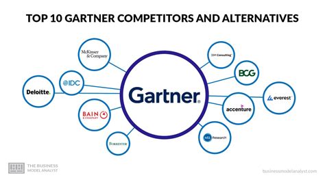 Top 10 Gartner Competitors And Alternatives 2025