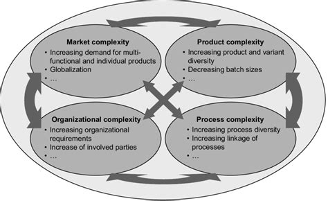 Aspects Of Complexity In Product Development Download Scientific Diagram