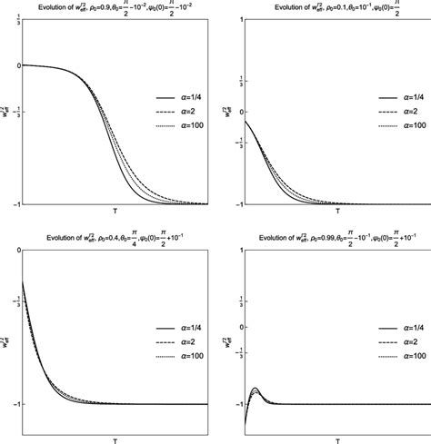 Qualitative Evolution Of The Effective Equation Of State Download Scientific Diagram