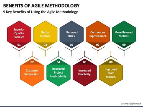 Benefits Of Agile Methodology Presentation Slides Templates