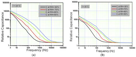 The Capacitance Variation Of The Sensors As A Function Of Humidity At Download Scientific