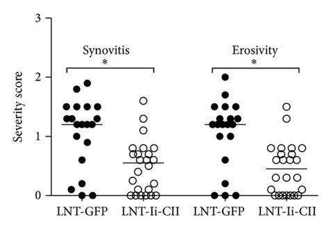 Clinical And Histopathological Development Of Arthritis Serum Levels Download Scientific