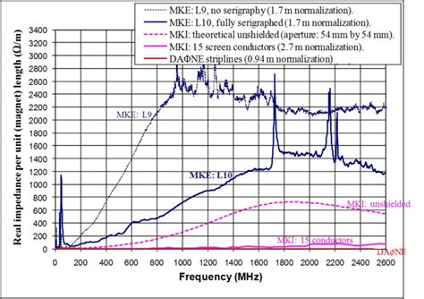 Real Component Of Longitudinal Beam Coupling Impedance For Several