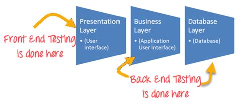 Software Testing 101 As A Software Developer Ive Developed… By