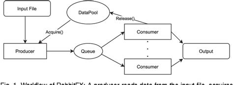 Table 1 From Rabbitfx Efficient Framework For Fastaq File Parsing On Modern Multi Core