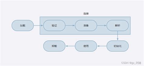 Java类加载机制java元数据验证 Csdn博客