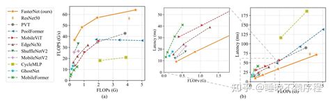 【论文阅读】run Dont Walk Chasing Higher Flops For Faster Neural Networks 知乎