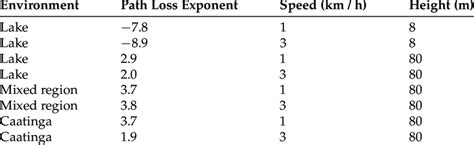 Path Loss Exponent For Different Environments Download Scientific