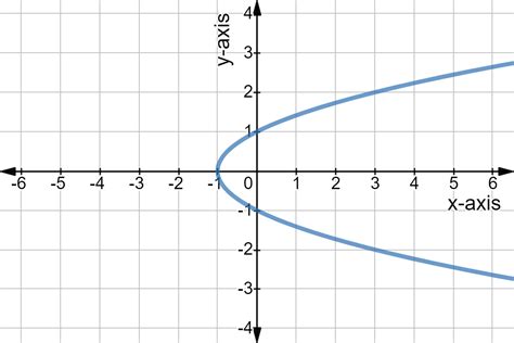 Use The Vertical Line Test To Identify Functions College Algebra