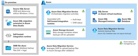 Introducing Azure Sql Database Offline Migrations In The Azure Sql