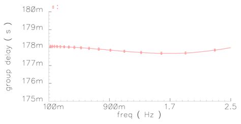 Group Delay Variation Of The Sixth Order Bessel Low Pass Filter Within