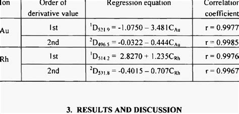 Equations For Calibration Graphs Download Scientific Diagram