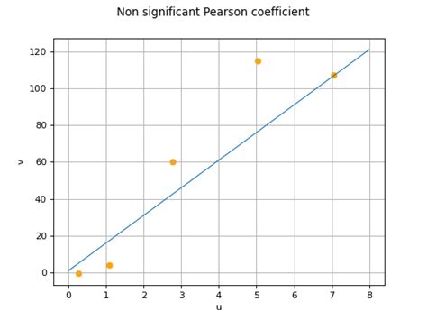 Pearsons Correlation Test — Openturns 1 22 Documentation