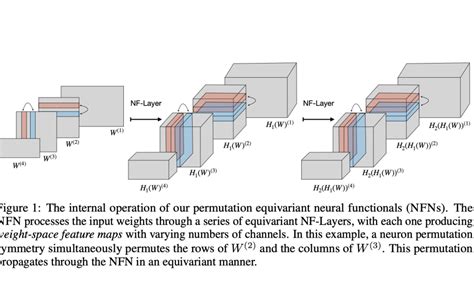 Meet Neural Functional Networks Nfns An Ai Framework That Can Process Neural Network Weights