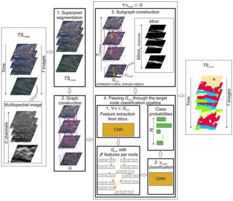 Sensors Mdpi On Linkedin Graph Neural Network Based Method Of Spatiotemporal Land Cover Mapping