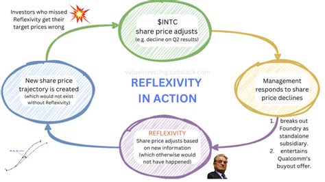 Understanding Reflexivity With Intc By Aaron Pek