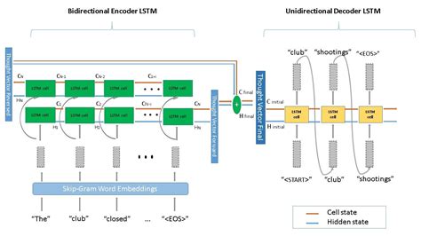 nlp seq2seq lstm fails to produce sensible summaries stack overflow