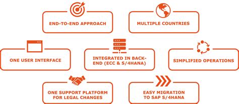 Sap Document Compliance To Meet Legal Requirements Worldwide Pikon Sap Consulting International