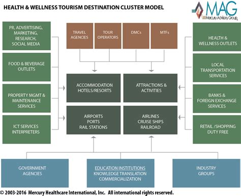 Operations Excellence For Health Tourism Center For Health Tourism