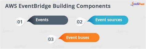 AWS EventBridge Overview Benefits And Use Cases