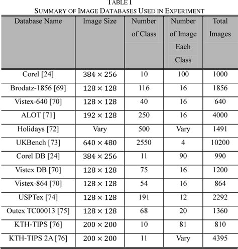 Table I From Content Based Image Retrieval Using Features Extracted From Halftoning Based Block