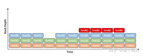 火焰图分析java程序瓶颈 知乎