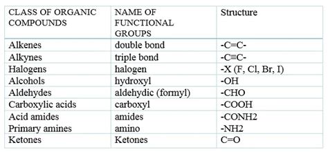 Classification Of Organic Compounds Cyclic And Acyclic Compounds