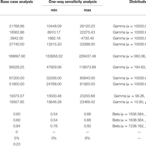inputs to model for base case analysis and sensitivity analysis