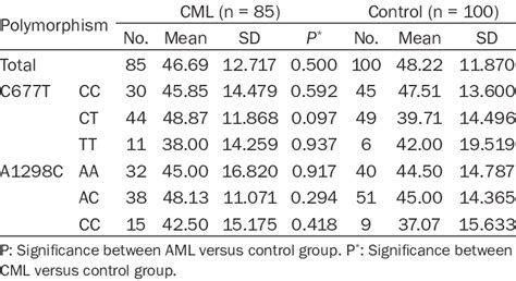 Age Distribution According To C677t And A1298c Genotypes Download