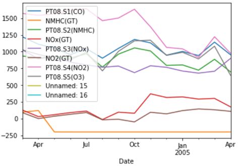 Python Pandas How To Plot Multiple Lines Against Date Using Plotly As Backend Stack Overflow