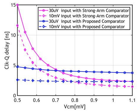 11 Simulation Results Of Clk Q Delay Versus Input Common Mode Voltage Download Scientific
