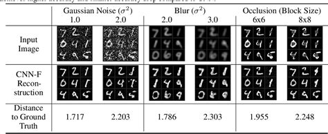 Table 2 From Brain Inspired Robust Vision Using Convolutional Neural