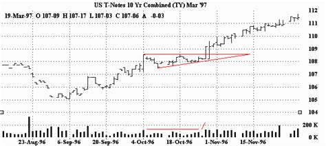 Chart Examples Of Ascending Triangle Patterns Commodities