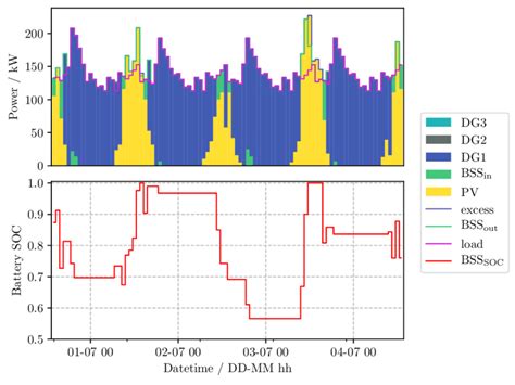 Hourly Dispatch Of Power Flows Microgrids Simulation For Scenario A Download Scientific