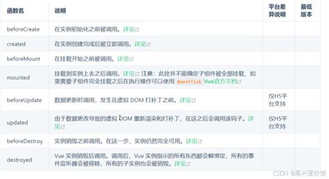 Vue3组合式api中组件的生命周期函数 Csdn博客