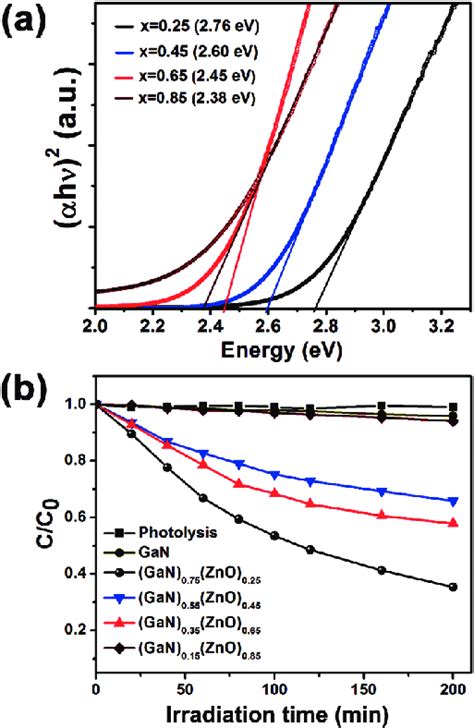 A Band Gap Calculations Of Gan 1−x Zno X Solid Solution With