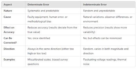 Difference Between Determinate And Indeterminate Error
