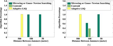 Topology Based Multi Jammer Localization In Wireless Networks Security And Safety Sands