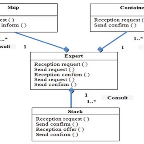 The Sequence Diagram Of The Model Download Scientific Diagram