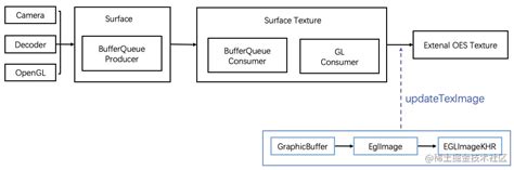 android camera开发实践 4 surfacetexture与特效系列的最后一篇，讲surfacetextu 掘金