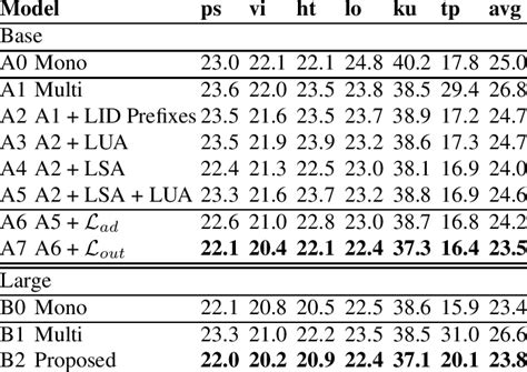 Cer Of The Proposed Framework And The Baselines Here System A3 A5 Download Scientific