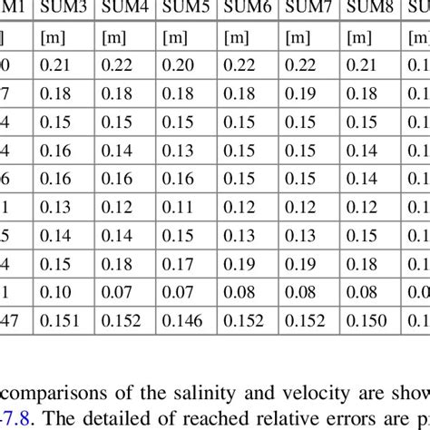 Root Mean Square Error Rmse In Water Levels For The Different Simulations Download