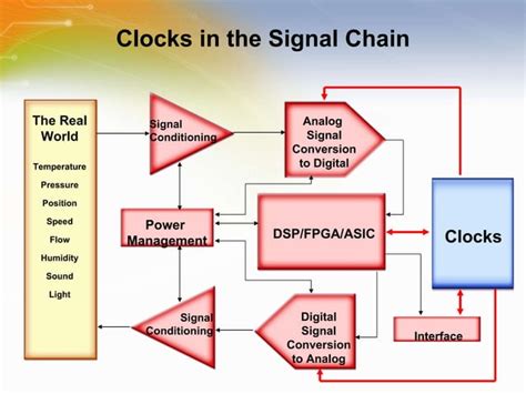 Clock Generator Jitter Cleaner With Integrated VCOs PPT Computing Technology Computing