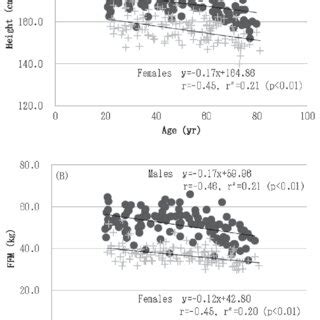 A Association Between Age And Height In The Male And Female Subjects B Download Scientific
