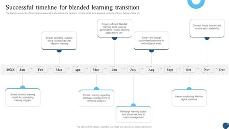 Successful Timeline For Blended Learning Transition Ppt Sample