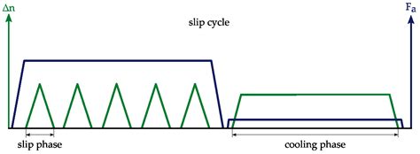 Lubricants Free Full Text Identification And Validation Of Linear Friction Models Using